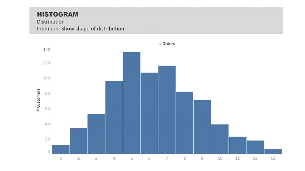Selecting the Right Visual: Distribution | LightsOnData